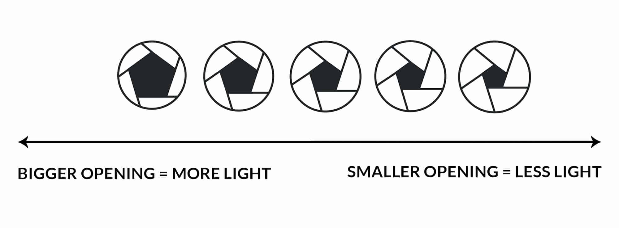 The Complete Guide to Camera Aperture